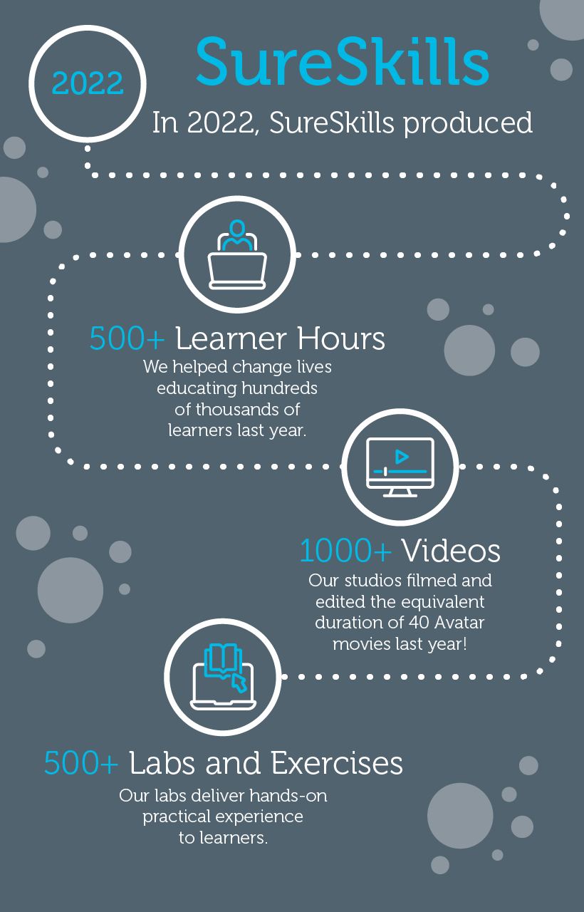 SureSkills Learning Services 2022 Wrapped!