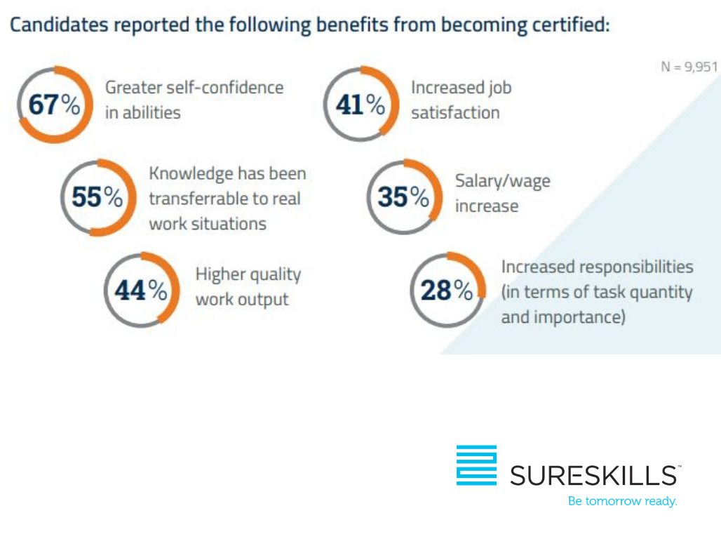 Pearson Vue survey response : The Importance of IT Certification